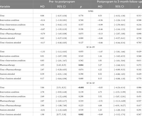 Mean Differences From Estimated Marginal Means Of Final Multilevel