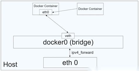 Docker 容器网络配置全攻略：桥接、host、container 以及服务发现与负载均衡一网打尽！ 知乎
