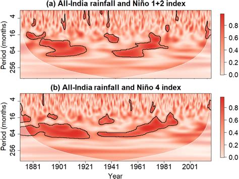 Wavelet Coherence Spectrum Between Air And Time Series For The A Niño