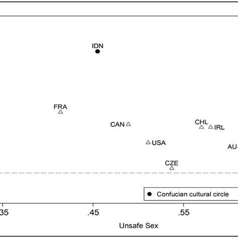 Reporting Bias And Unprotected Sex Ratio Download Scientific Diagram