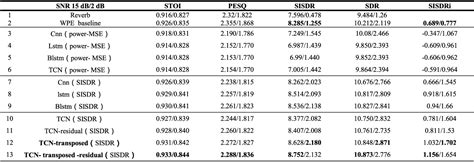Figure 1 From Cascaded Speech Separation Denoising And Dereverberation Using Attention And Tcn