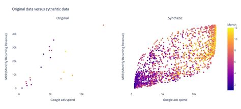 Synthetic Data Generation For Digital Marketers And Brand Strategists