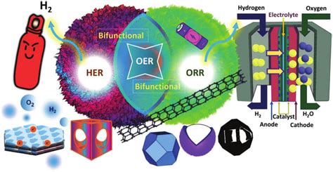 Possible Applications Of Zif Superstructure Derived Porous N Doped