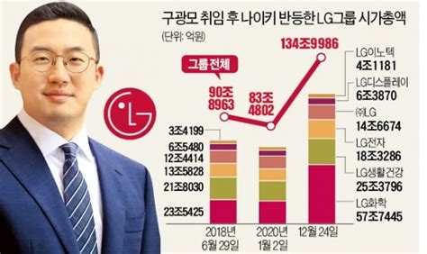 구광모의 Lg號 시총 50조원 뛰었다 한국경제