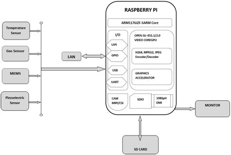 Iot Weather Reporting System Using Raspberry Pi