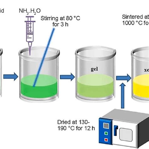 Schematic Diagram Of The Sol Gel Synthesis Of Znf 2 O 4 Reprinted Download Scientific