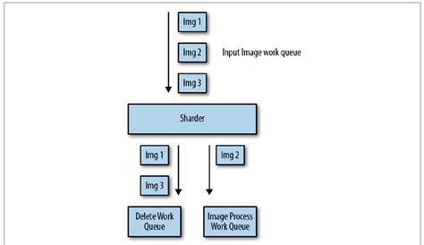 Figure 47 Designing Distributed Systems