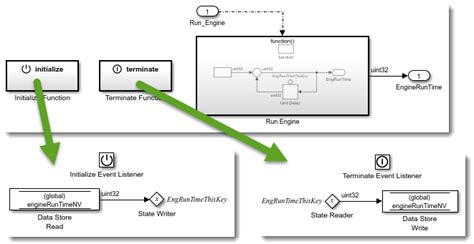 Simulating The Startup And Shutdown Of Your Software Guy On Simulink