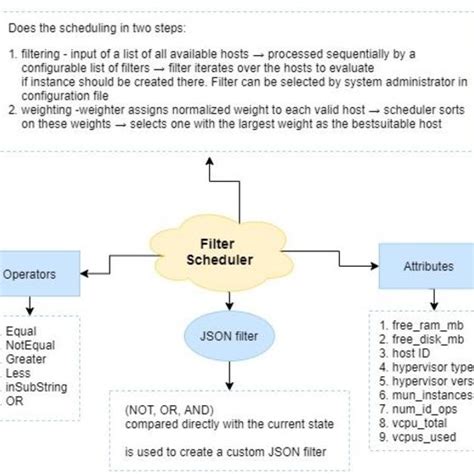 Openstack Environment Architecture Download Scientific Diagram