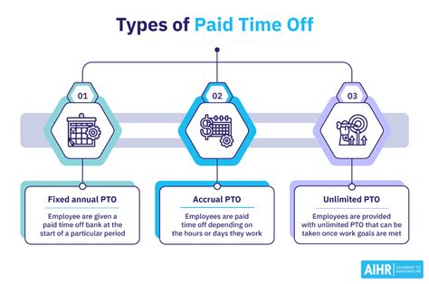 What Is Paid Time Off Hr Glossary Aihr