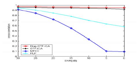 Cross Correlation Between Clean And Noisy Features Produced In White