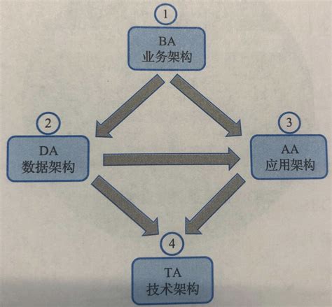 程序员必读 《业务架构解构与实践》 Csdn博客
