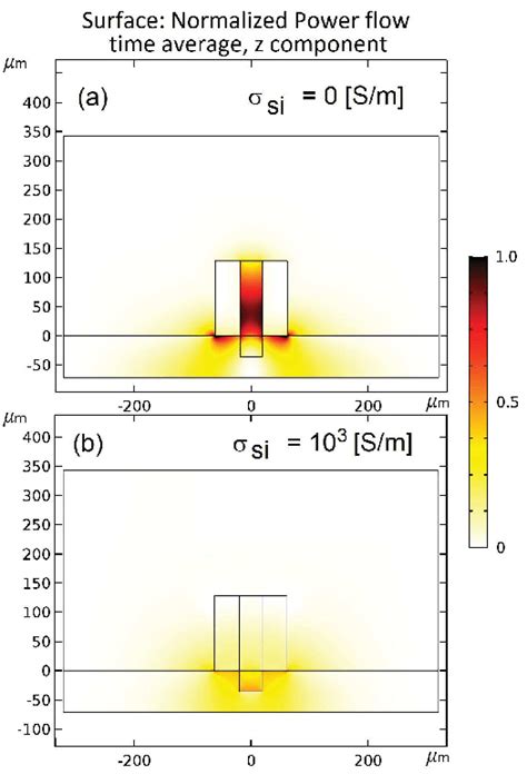 Time Averaged Power Flow Over The Waveguide Cross Section A Mode
