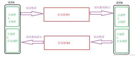 双有名管道双进程实现通信 Csdn博客