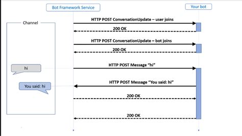 【azure云】microsoft Bot框架的基础知识