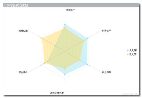 使用powerbi制作雷达图 51cto博客 powerbi 雷达图