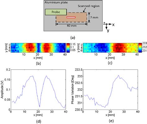 Ect Scan Performed In The Proximity Of A Linear Sub Surface Crack With