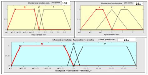 Error Rate Of Error And Output Membership Functions The Surface View