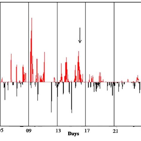 The Variation Of Dtec Enhancements And Depletions In Tec During The Download Scientific