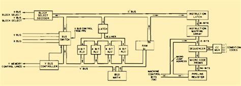 The 9845 System Architecture