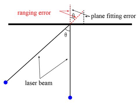 A Method For Point Cloud Accuracy Analysis Based On Intensity Information