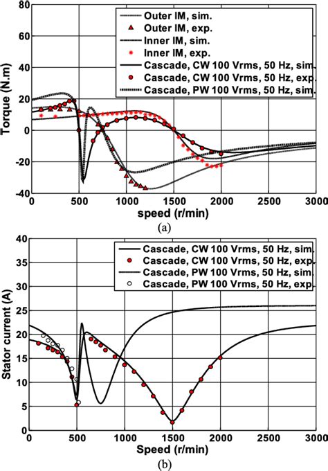 Figure 1 From Steady State Characteristics Of The Dual Stator Brushless