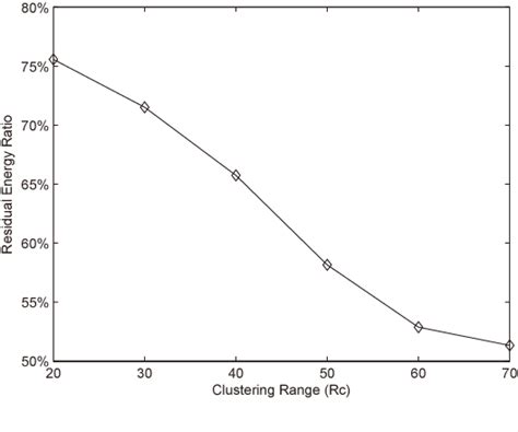 Figure 1 From A Dynamic Clustering And Routing Protocol For Multi Hop