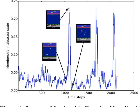 Figure 4 From Option Discovery In Hierarchical Reinforcement Learning Using Spatio Temporal