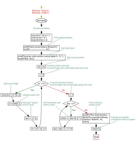 C Program Convert An Octal Number Into Binary W3resource