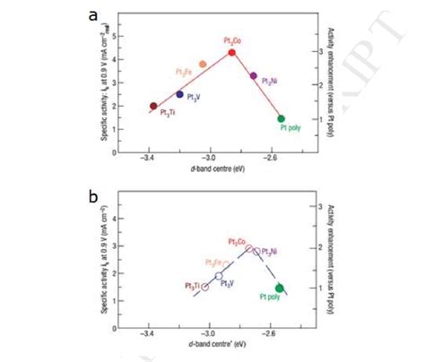 Relationships Between The Catalytic Properties And Electronic Structure