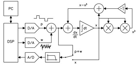 Our Mixed Signal Simulation System Download Scientific Diagram