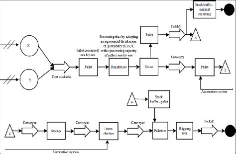 Modelling Of Human Based Order Picking Process Download Scientific