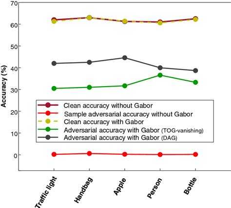 Comparison Of Clean And Adversarial Accuracy For 5 Classes Of Mscoco Download Scientific