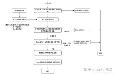Jieba分词工具的使用（自用） Jieba分词怎么用 Csdn博客