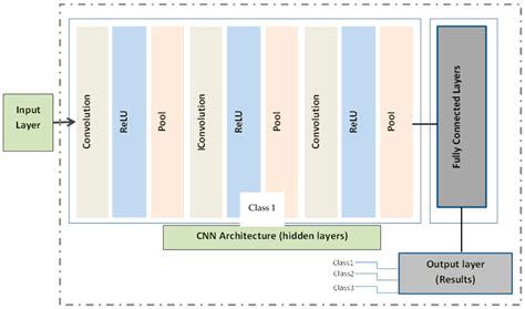 Symmetry Free Full Text A CNN Approach For Emotion Recognition Via EEG