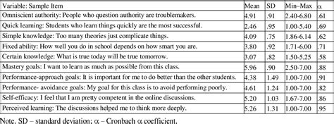 Table 1 From Influence Of Epistemological Beliefs And Goal Orientation On Learning Performance
