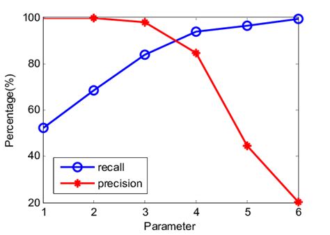 the precision and recall curves versus the threshold download scientific diagram