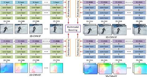 Figure 1 From Multilayer And Multimodal Fusion Of Deep Neural Networks For Video Classification