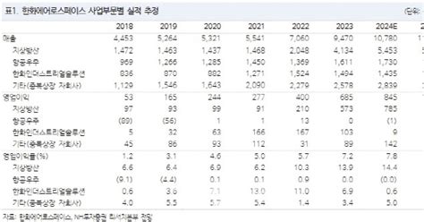 한화에어로스페이스 분할 신설회사 가치 상승 기대목표가↑ Nh