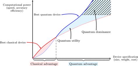 Figure 1 From Quantum Utility Definition And Assessment Of A