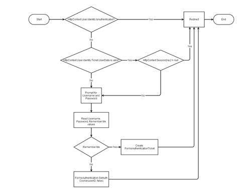 c forms authentication understanding er identity stack