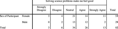 Sex Of Participant Solving Science Problems Make Me Feel Good Download Table