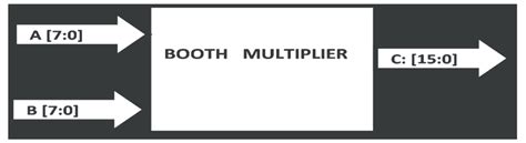 The Booth Multiplier Symbol Download Scientific Diagram