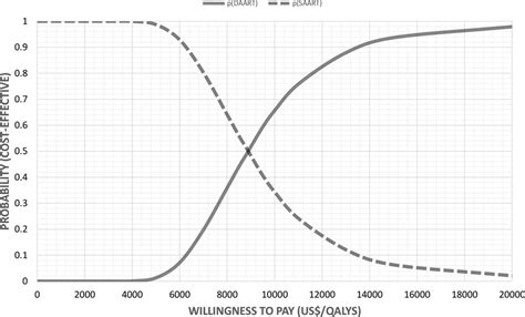 Cost Effectiveness Acceptability Curve Ceac For The Probabilistic Cost Effectiveness Acceptability Curve Ceac For The Probabilistic