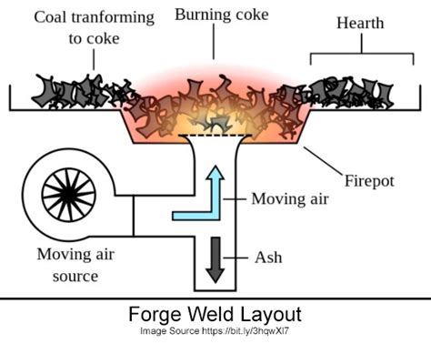 Fab Times Prometheuss T Of Fire Led To Forge Welding