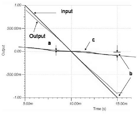 Thermal Compensated Nonlinear Network Response A Linearity Error For