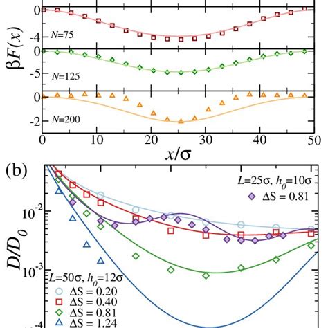 A Scaling Of The Position Of The First Minimum Of The Diffusion Download Scientific Diagram