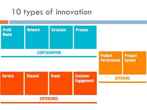 10 Types Of Innovation