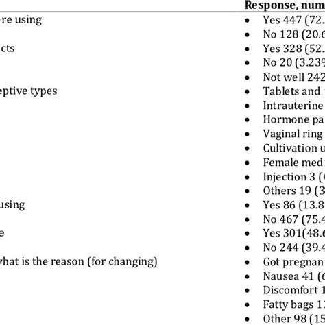 Knowledge And Attitude About Contraceptives Download Scientific Diagram