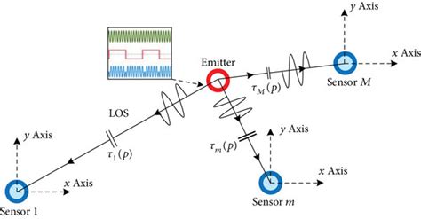 Location Model The Emitter Source Is Located By M Stations Equipped Download Scientific